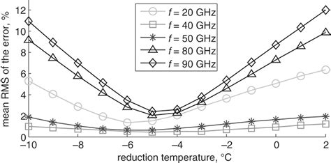 Reduced Liquid Water Content For Cloud Attenuation Prediction The Impact Of Temperature Luini