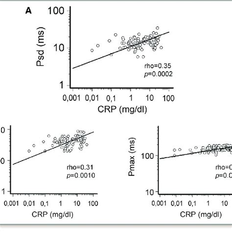 Correlation Between P Wave Indices And C Reactive Protein Crp In