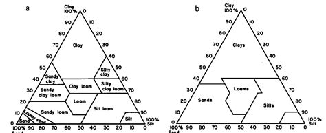 A The Usda Soil Texture Triangle B Reclassification Of