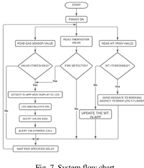 Sensors Include The Following Alerts The Flowchart In Fig