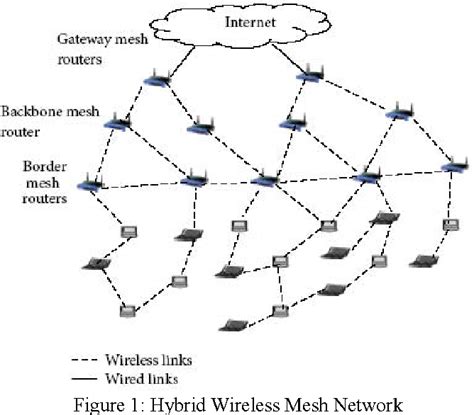 figure 1 from performance analysis of aodv with multi radio in hybrid wireless mesh network