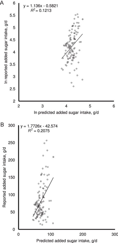A Replot Of Data Where Both Axes Have The Same Scale And B