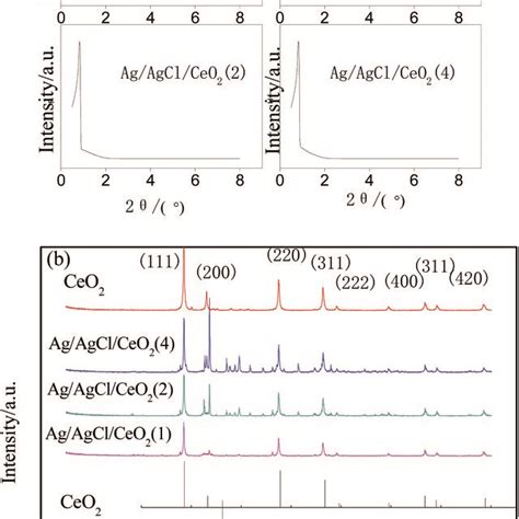 Xrd Patterns Of Samples A Small Angle Diffraction Pattern B Download Scientific Diagram