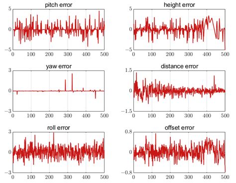 error of seven feature points the unit of the attitude error is degree