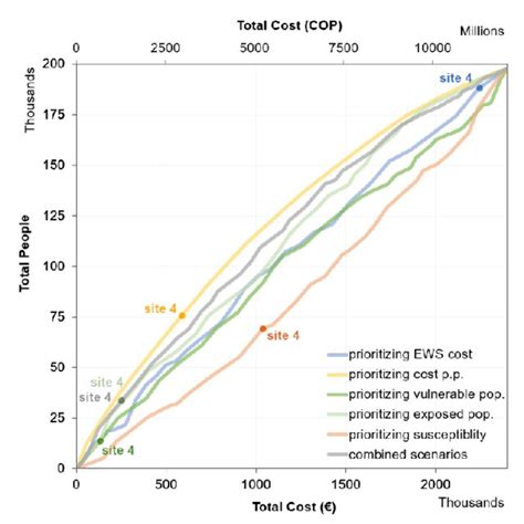 Cost Function Based On Different Cost Effectiveness Scenarios And Their