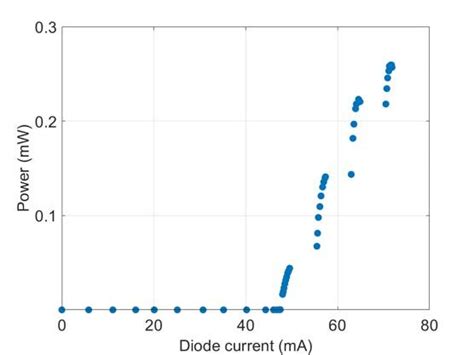 a measured fiber coupled output power at a laser wavelength of 638 6