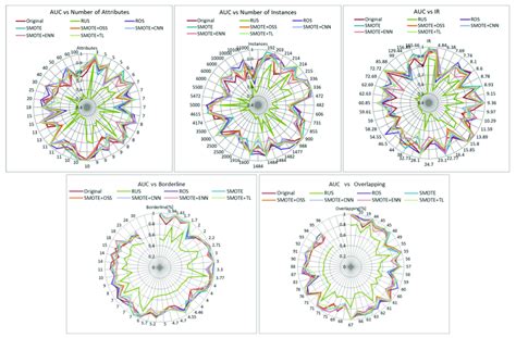 Influence Of Dataset Characteristics On Auc For All Resampling Strategies Download Scientific