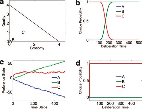 A A Choice Scenario Where Option C Has The Highest Additive Utility
