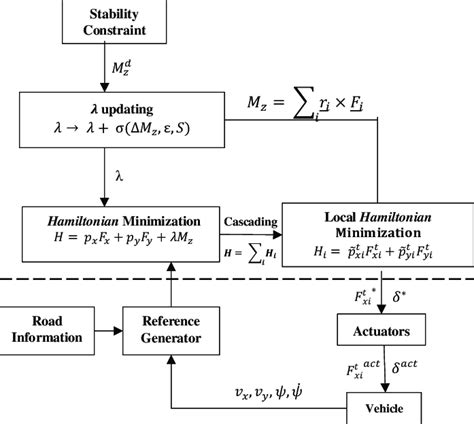 overall structure of the mha algorithm mha updates the costate ratio λ