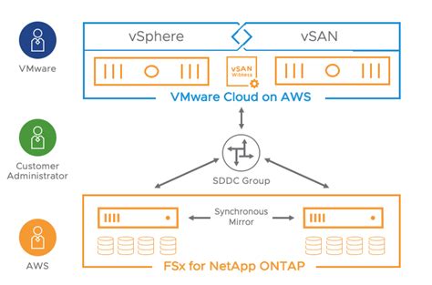 Leveraging NFS Storage In VMware Cloud On AWS Part FSx For NetApp Vminded