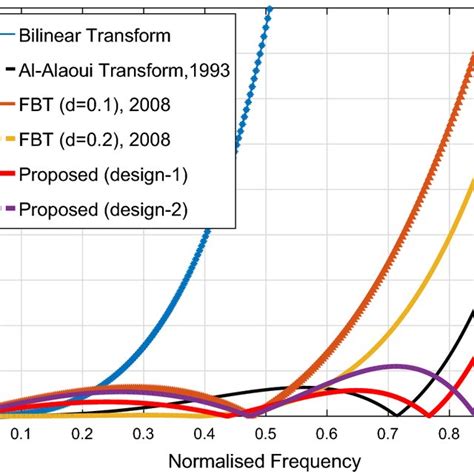 magnitude response comparison of the second order digital