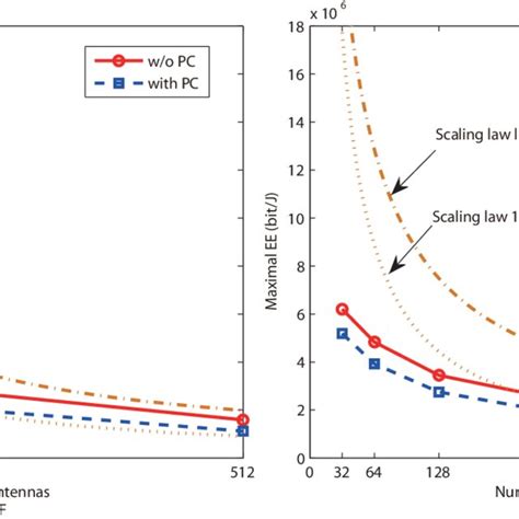 Maximal Ees Of Massive Mimo Systems With Zfbf And Mrt Versus M 3d Uma Download Scientific