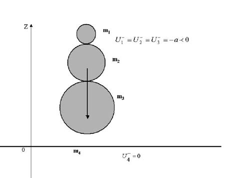 Collision Of Four Balls Moving Along A Vertical Axis Download Scientific Diagram