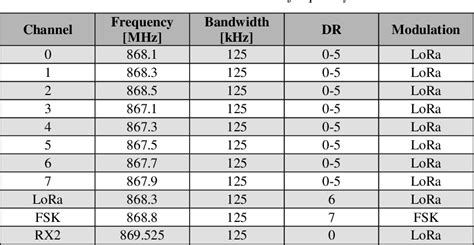 table 1 from lorawan network performance test semantic scholar