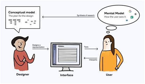 kim theara on linkedin uxdesigners uxuidesign ux mentalmodel
