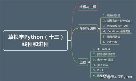 python 判断线程状态 Python 线程和进程 CSDN博客
