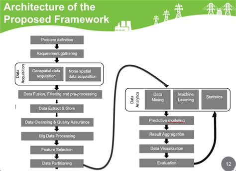 New Data Science Framework For Analysing And Mining Big Data Charith