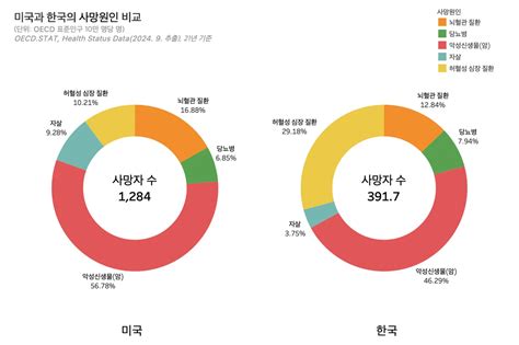 국가별·연도별 사망원인 비교 차트 보고서·논문용 시각화 데이터 전처리·분석·시각화 포트폴리오 크몽