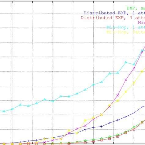 performance of distributed vs centralized schemes download