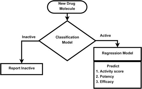 Flowchart For Classification And Regression Models Download