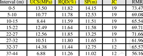 rmr rating at level 1150 block i download table