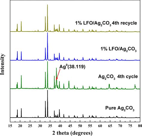 Synthesis Of Lafeo3ag2co3 Nanocomposites For Photocatalytic