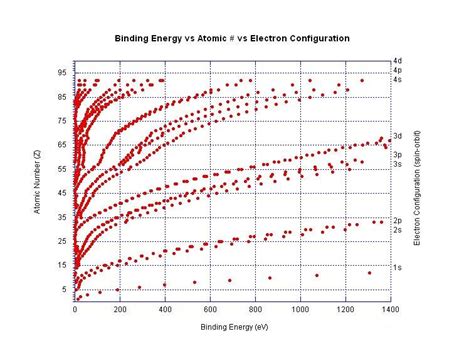Fileelectron Binding Energy Vs Z Wikimedia Commons