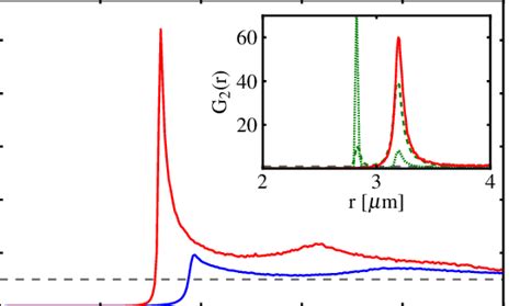 Color Online Pair Correlation Functions G2 R Obtained From The Re Download Scientific