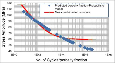 Predicted Porosity Fatigue Life Versus Measured Porosity Fatigue Life