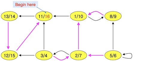 Algorithm 07 Elementary Graph Algorithm