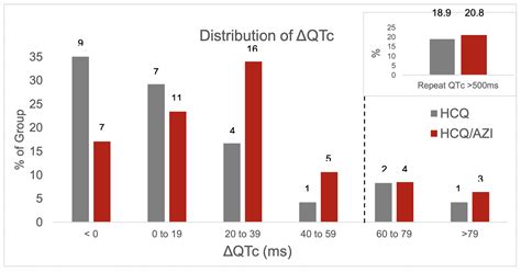 Qtc Prolongation Hydroxychloroquine With And Without Azithromycin Rebel Em Emergency