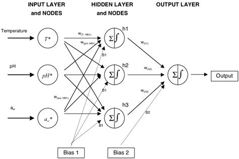 6 Diagram Of An Imaginary Arti Cial Neural Network That Might Be Used Download Scientific