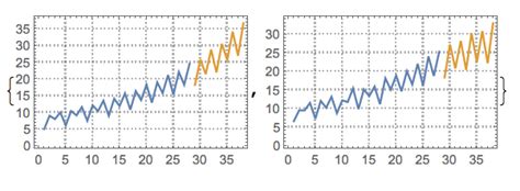 Representing Data For Multivariate Time Series Analysis Mathematica Stack Exchange