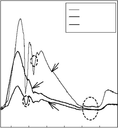 Xps N 2p 3 2 Core Level Spectra For A Deconvolution Peak 1 B