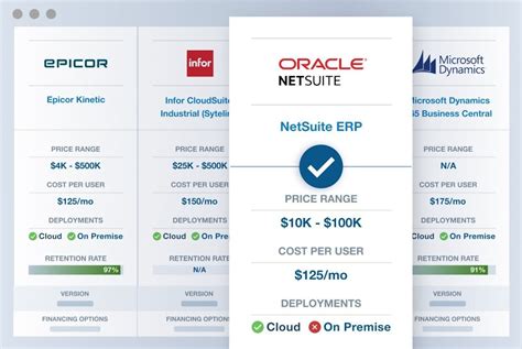 Examples Of Leading Erp Systems Across 10 Categories