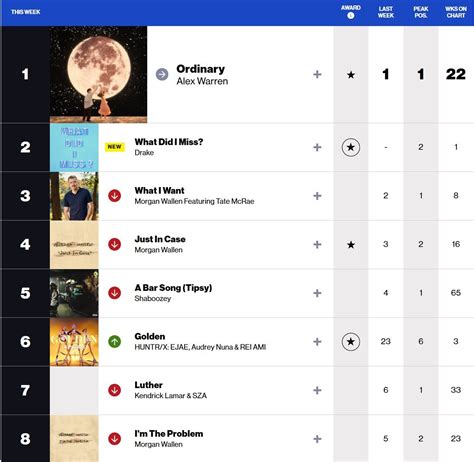 와 케데헌 골든 빌보드 핫100 6위네 미친 ㅋㅋㅋㅋ 치지직 에펨코리아