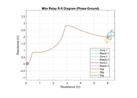 Distance Relay Protection In Ac Microgrid Matlab And Simulink