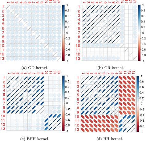 Figure 3 From A Mixed Categorical Correlation Kernel For Gaussian