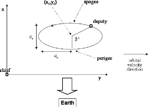 Figure 2 From Analytical Guidance For Spacecraft Relative Motion Under Constant Thrust Using