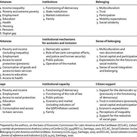 Evolution Of The Social Cohesion Metrics Adopted By Eclac By Pillars Download Scientific