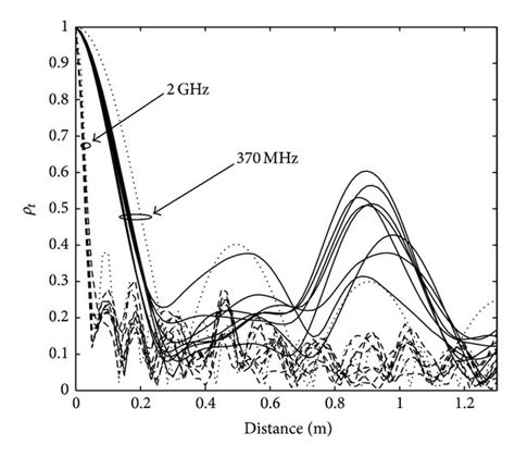Spatially Averaged Temporal Correlation Function For The Mid Block