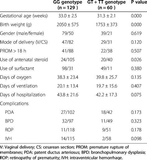 Effect Of Rs1799983 Polymorphism Of Nos3 Gene On Characteristics And