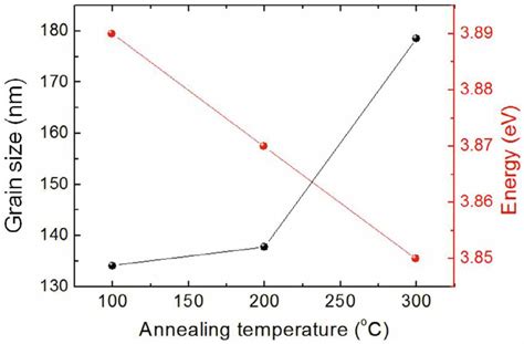 Color Online The Band Gap Energy And Grain Size Of The Zns Films As A
