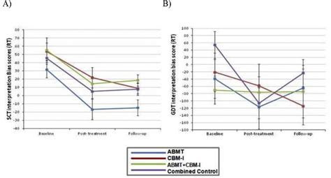 Figure 1 From Attention And Interpretation Bias Modification Treatment For Social Anxiety