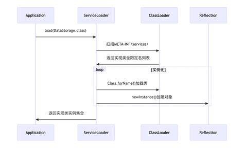 Java基础学习——spi机制详细解析java Spi Csdn博客 Java基础学习——spi机制详细解析java Spi Csdn博客