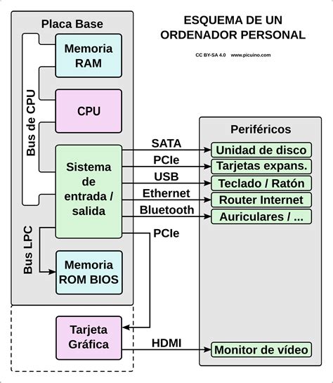 hardware of a personal computer computer hardware picuino