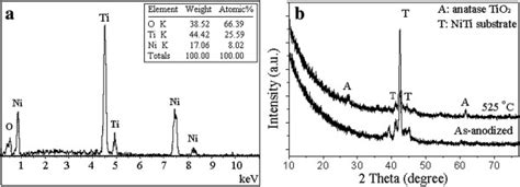 The Phase Structure And Composition Analysis Of The Ni Doped Tio2