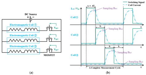 A Robust Tri Electromagnet Based 6 Dof Pose Tracking System Using An Error State Kalman Filter Pmc