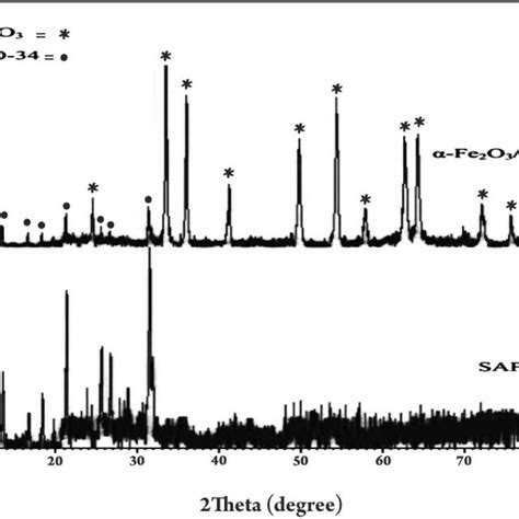 Xrd Powder Patterns Of α Fe2o3sapo 34 And Sapo 34 As Catalyst Support