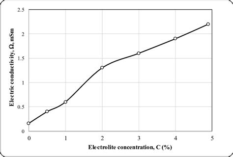The Electrical Conductivity Vs Nacl Concentration Download